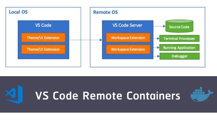 เขียนโค๊ดกับ VS Code บน Docker อย่างไร้รอยต่อด้วย Remote Containers